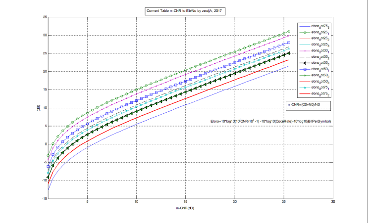 CNR을 EbNo 으로 변환하는 그래프_직관적으로 보기위한 : 네이버 블로그