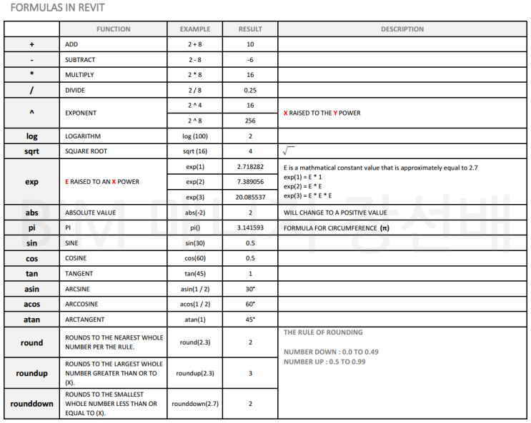 레빗(revit) - 사용 가능한 공식(formulas) : 네이버 블로그