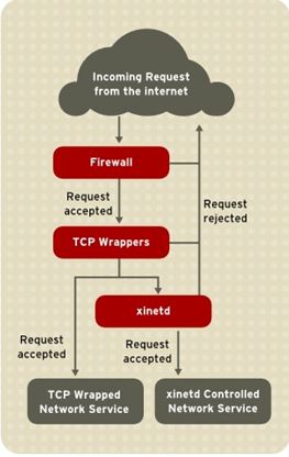 TCP Wrapper : 네이버 블로그