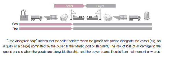 FAS(Free Alongside Ship：선측인도) : 네이버 블로그