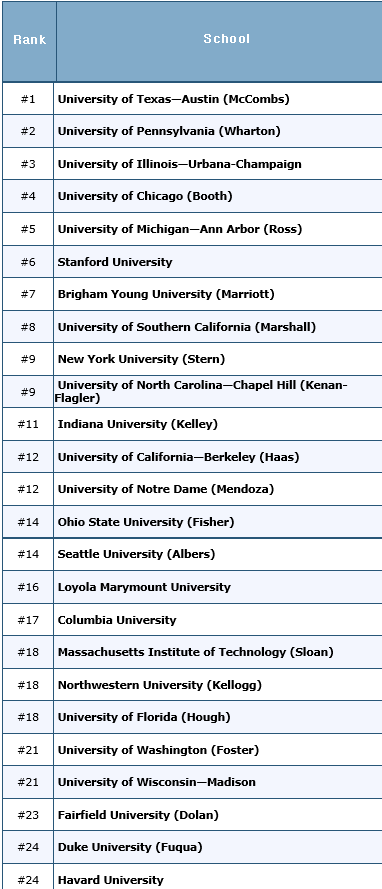 MS Accounting School Ranking : 미국 회계석사 학교 랭킹 : 네이버 블로그