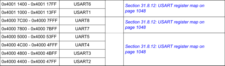 STM32F746NG - USART : 네이버 블로그