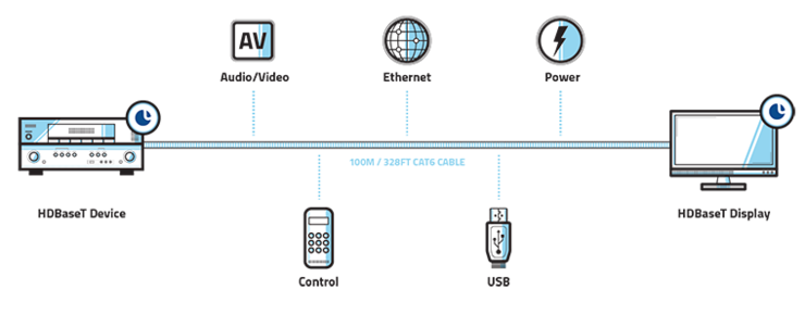 HDBase-T(HDBT) 및 IP기반 비디오(Video over IP) 장단점 : 네이버 블로그
