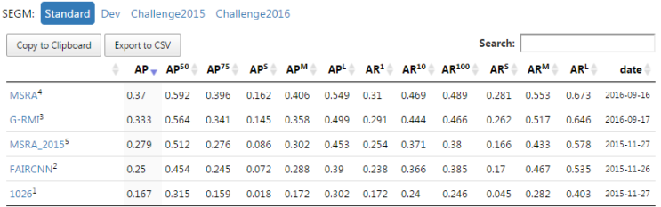 FCIS : Fully convolutional instance-aware semantic segmentation : 네이버 블로그