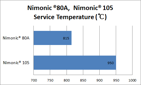 Nimonic® 105, 2.4634, Nimonic® 80A, 2.4631 비교 : 네이버 블로그