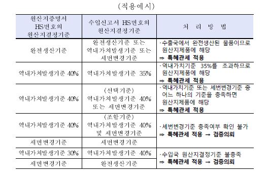 김문수관세사 협정상대국에서 발급･작성되는 원산지증명서의 Hs번호와 수입신고서의 Hs번호가 다른 경우 특혜관세 적용업무 처리