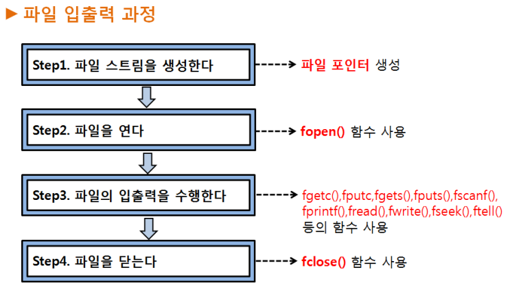 C언어 강좌 제 55강 파일 입출력 함수fopenfclose 네이버 블로그 