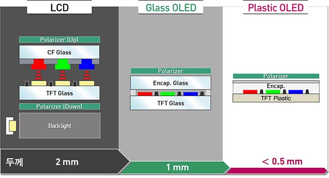 [디:플 14기 2차 미션] Flexible Display의 미래, Plastic OLED(POLED)란? : 네이버 블로그