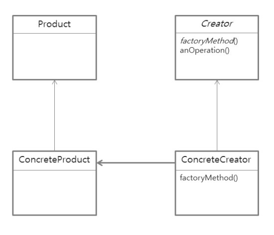 팩토리 메소드 패턴(Factory Method Pattern) : 네이버 블로그
