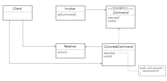 커맨드 패턴(Command Pattern) : 네이버 블로그