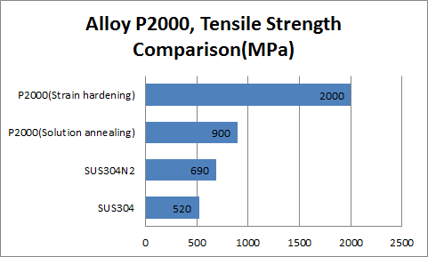 Alloy P2000,1.4452, Nickel Free Medical, 강선 : 네이버 블로그