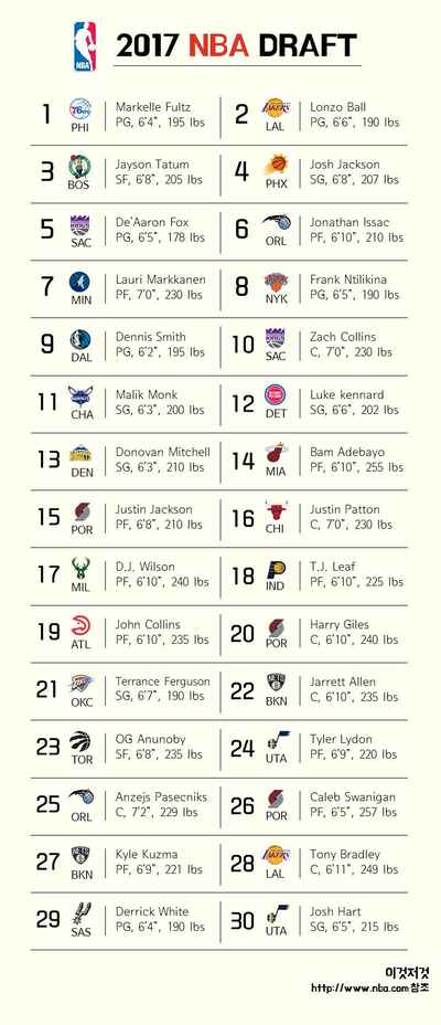 2017 NBA DRAFT : 1. 드래프트를 알아보자 ! : 네이버 블로그
