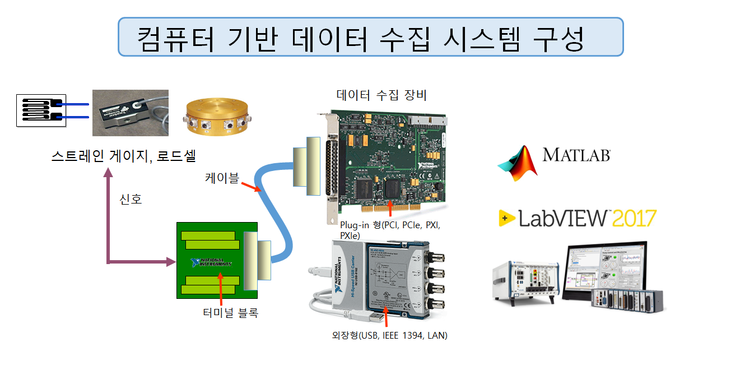 Matlabsimulink로 데이터수집보드 연결하기connect Matlab And Simulink To Hardware