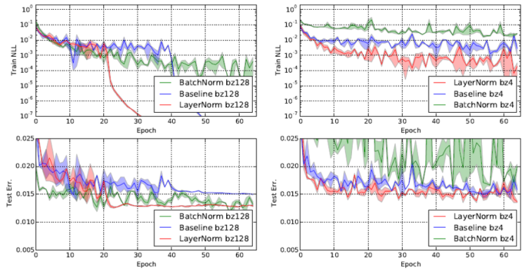 Layer Normalization : 네이버 블로그