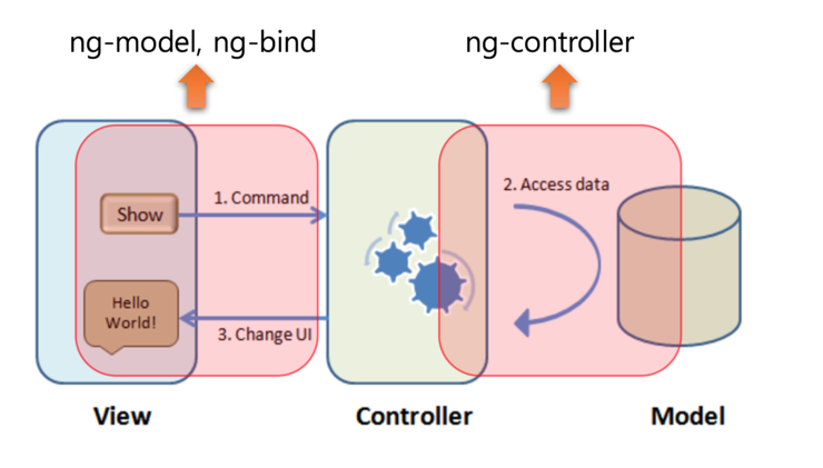 [AngularJS - ngController 구조 및 function사용] : 네이버 블로그
