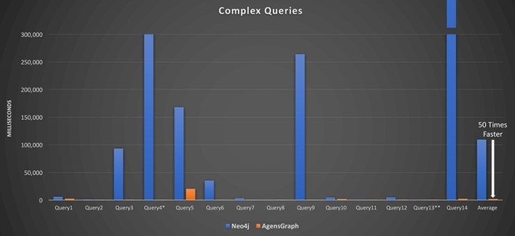 Graph DBMS Performance Comparison AgensGraph vs. Neo4j : 네이버 블로그