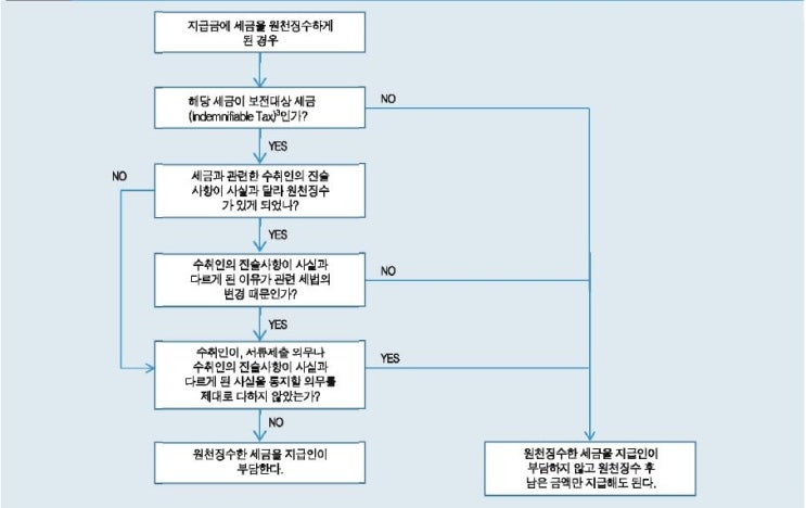 5. ISDA 2002 MA Section 2 - Obligations (c), (d) : 네이버 블로그
