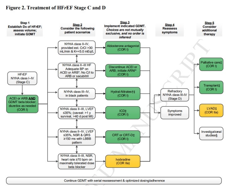 Drugs and treatment of HFrEF : 네이버 블로그