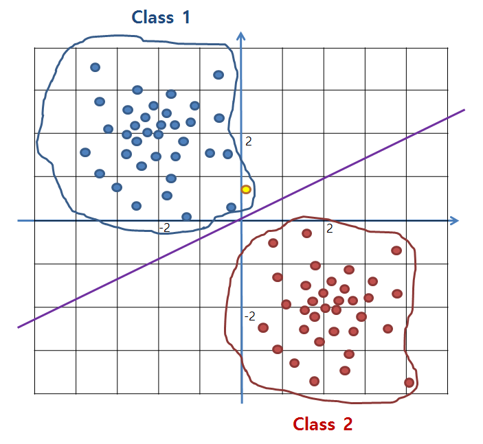 2.Java Deep Learning - Perceptron 구현하기 : 네이버 블로그