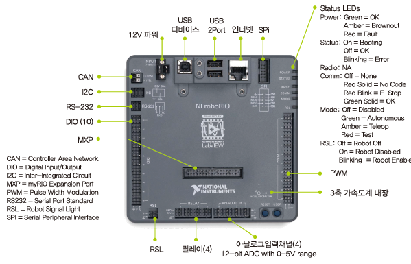 myRIO를 뛰어넘다. roboRIO!!!! : 네이버 블로그