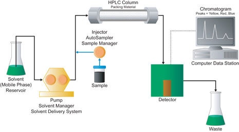 HPLC system의 작동 원리 : 네이버 블로그