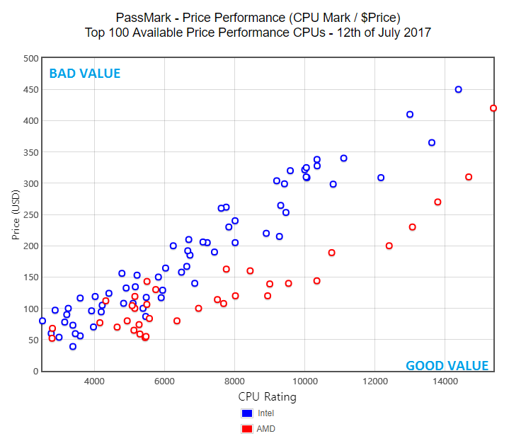 CPU 성능순위 및 가성비 : 네이버 블로그