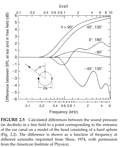 두영 효과 및 편측성 난청(Head Shadow Effect, SSD) : 네이버 블로그