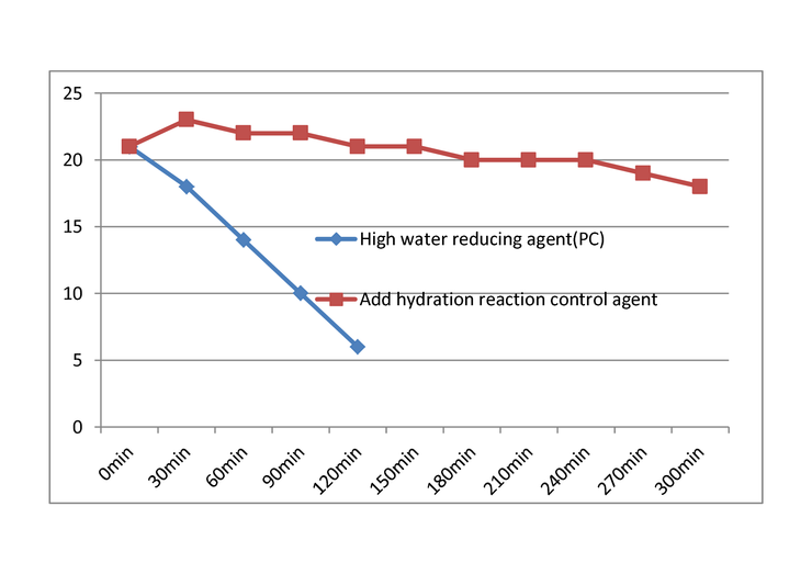 콘크리트 슬럼프 유지제 (Slump retention agent for concrete ) : 네이버 블로그