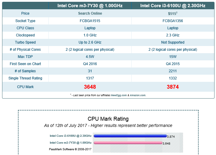 CPU m3-7Y30 와 i3-6100U 성능 비교 : 네이버 블로그