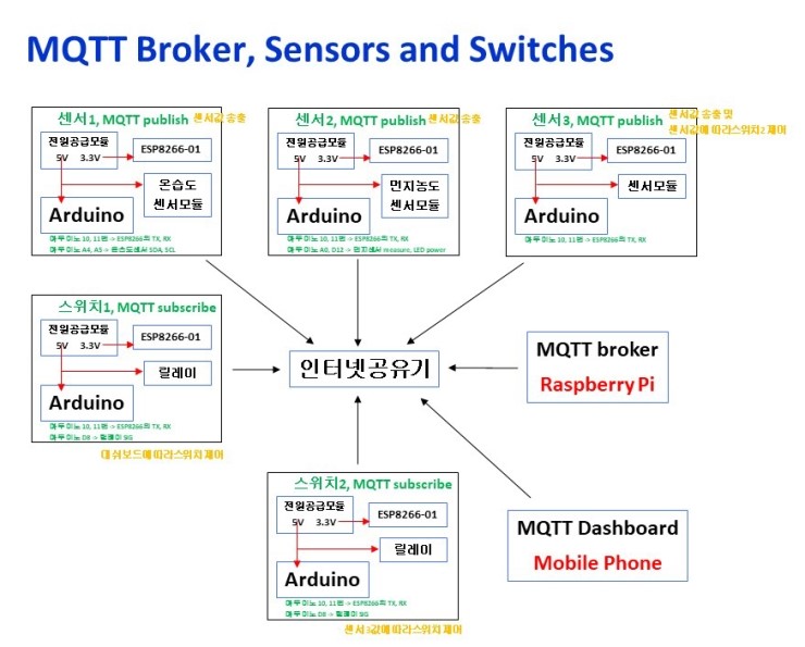 Raspberry Pi 를 이용한 MQTT broker 및 Arduino를 이용한 센서, 스위치 제어 : 네이버 블로그