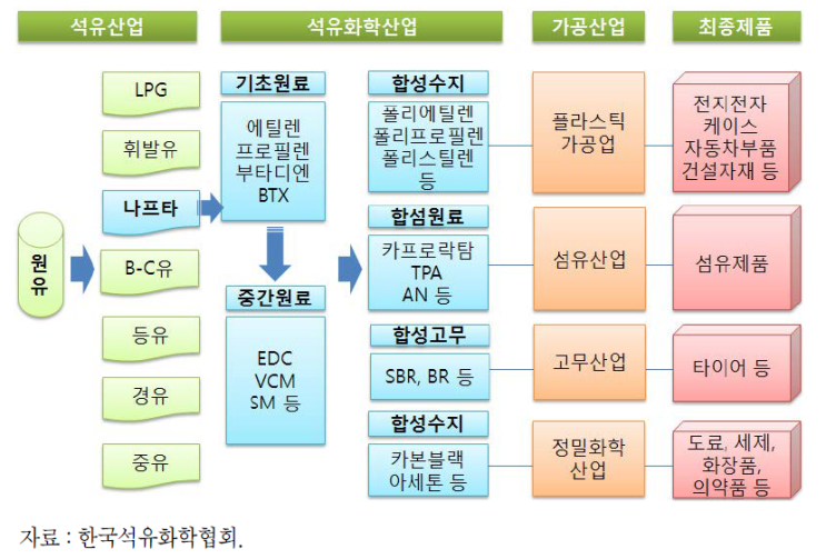 정유 및 석유화학 정유 및 석유화학산업이란 네이버 블로그