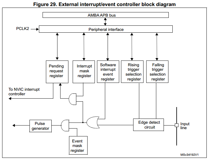 EXTI(Extended interrupts and events controller) : 네이버 블로그