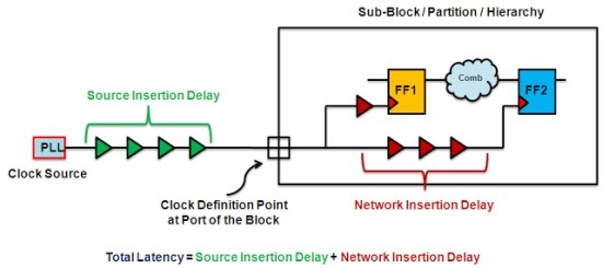 Clock Latency Components : 네이버 블로그