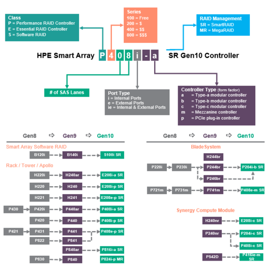 HPE ProLiant Gen10 Server Controller 명칭 : 네이버 블로그