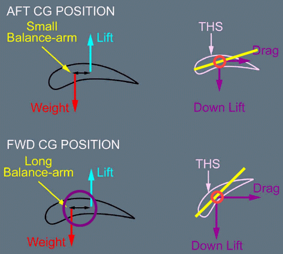CG Position Effect on Aircraft Performance : 네이버 블로그