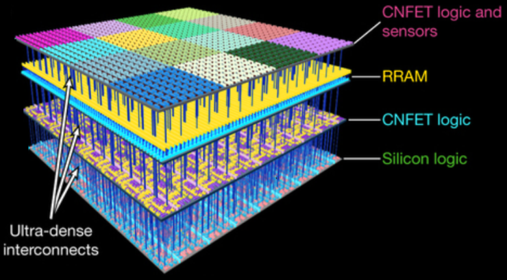 Radical new vertically integrated 3D chip design combines computing and ...