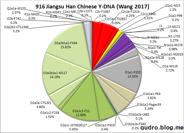 강소성 한족의 Y-DNA (Jiangsu Han Chinese Y-DNA Haplogroup) : 네이버 블로그