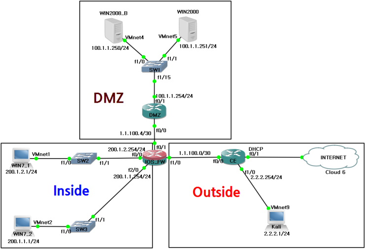 ZFW(Zone-based Firewall) : 네이버 블로그