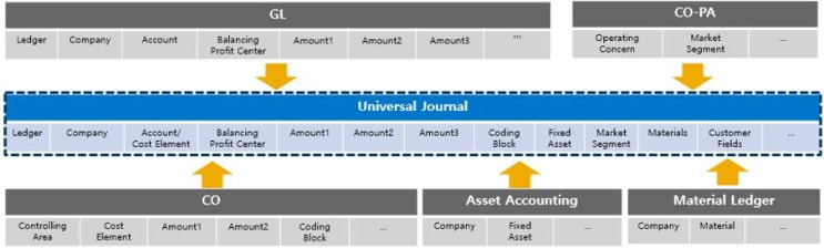 SAP S/4HANA의 새로운 재무 통합원장 - Universal Journal : 네이버 블로그