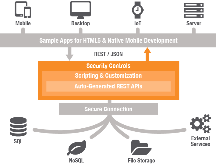 Dreamfactory : 네이버 블로그