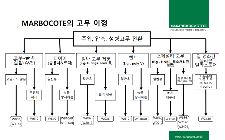 이형제 개발기업 Marbocote(마르보코트)란? : 네이버 블로그