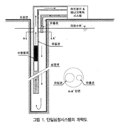 SCW (standing column well) : 네이버 블로그