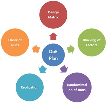 Design of Experiment (DOE, 실험계획법) : 네이버 블로그