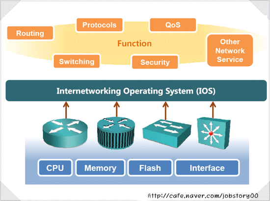 [CCNA]2. Cisco Device & IOS Basic : 네이버 블로그