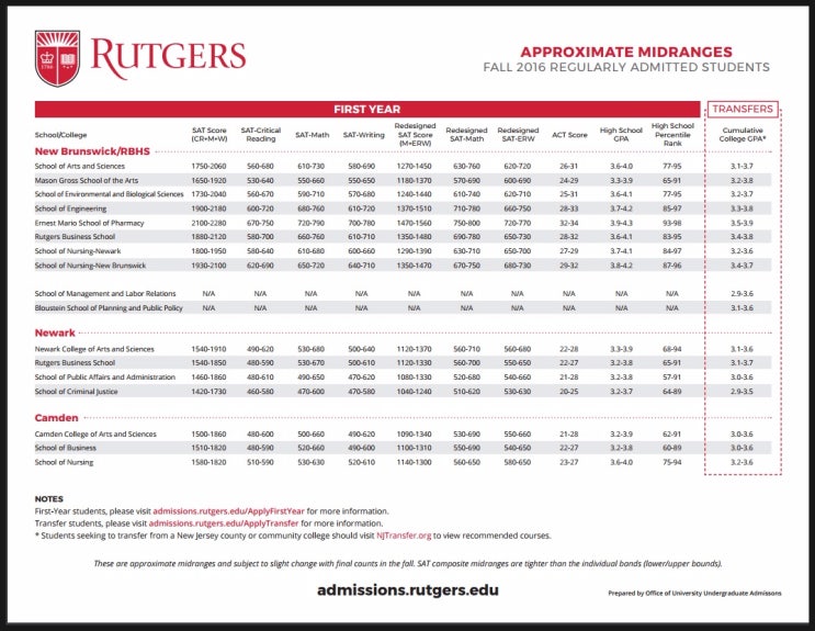 2018-Rutgers University 입학 전형? : 네이버 블로그