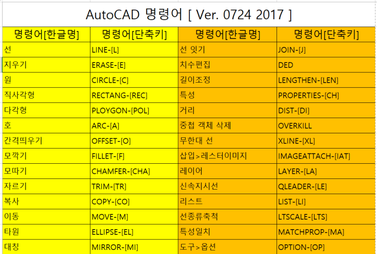 오토데스크 오토캐드 실무 명령어 이것만 알아도 자격증 시험이나 실무에서 명령어 때문에 생고생 하는 일은 없습니다 네이버 블로그