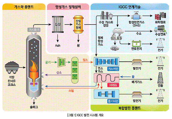 석탄가스화 복합발전 ( IGCC, Integrated Gasification Combined Cycle, ) : 네이버 블로그
