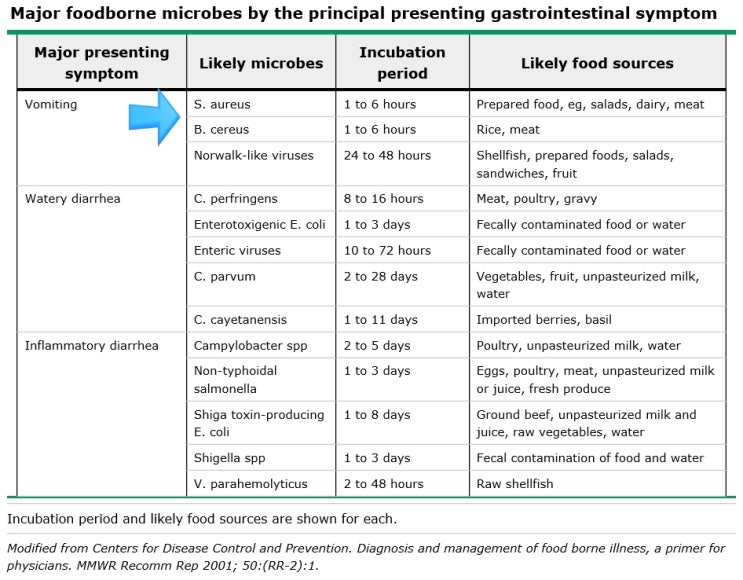 Major foodborne microbes by the principal presenting gastrointestinal ...
