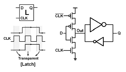 디지털집적회로[6] - Latch, Register, Setup Time, Hold Time, C2Q Delay : 네이버 블로그