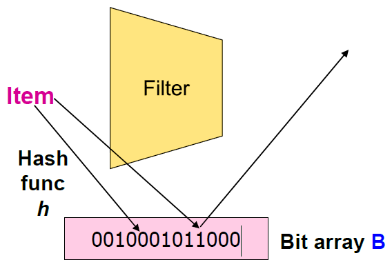 Data Stream(Bloom Filter) : 네이버 블로그
